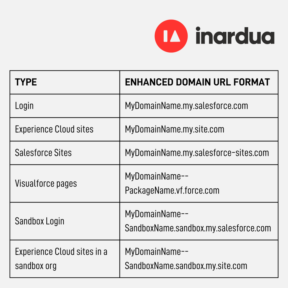 What are Enhanced Domains and how will they affect your Org? - Inardua