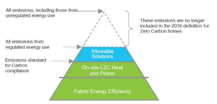 Zero carbon targets and the construction industry - 56 — Paul McAlister Architects