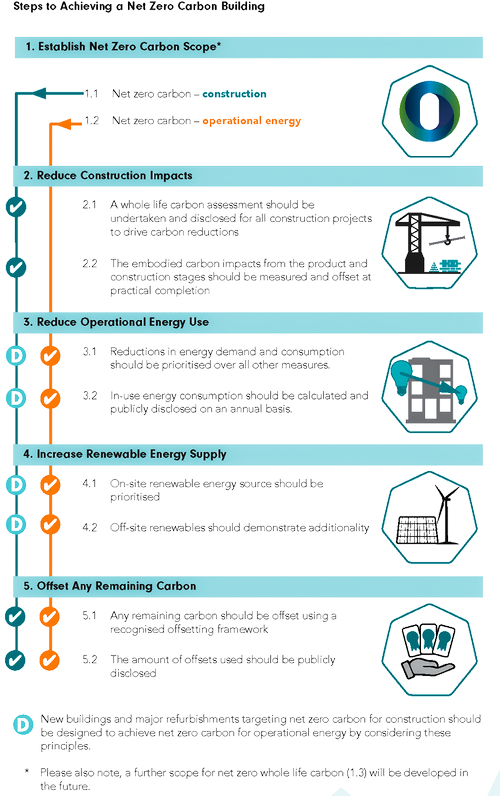 What is a Net Zero Carbon Building? — Paul McAlister Architects