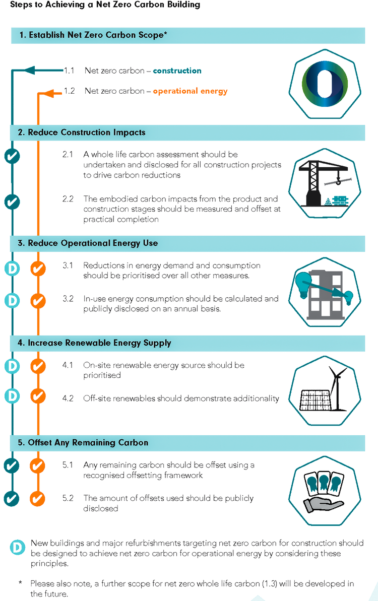 What is a Net Zero Carbon Building? — Paul McAlister Architects