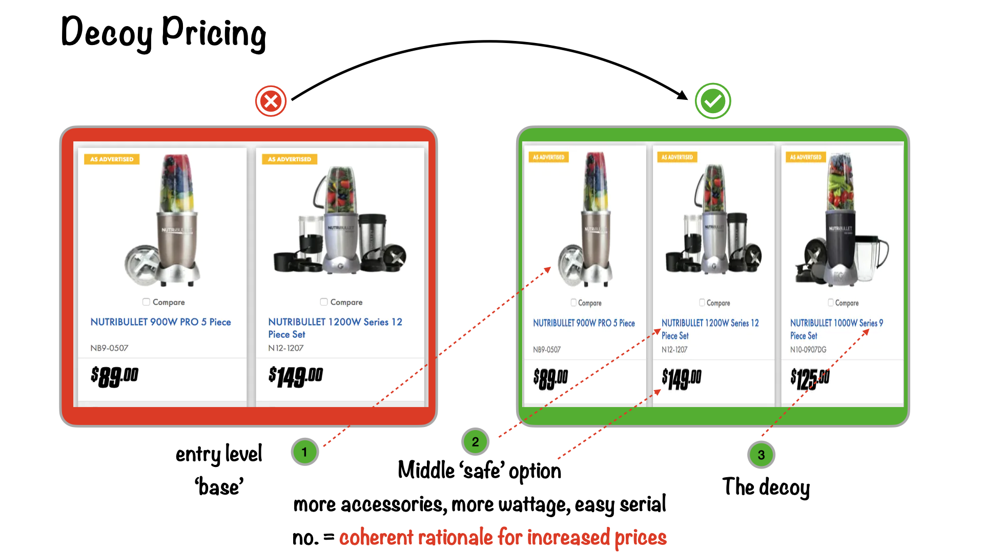 Monetization Examples - How To Use Decoy Pricing To Increase Revenue ...