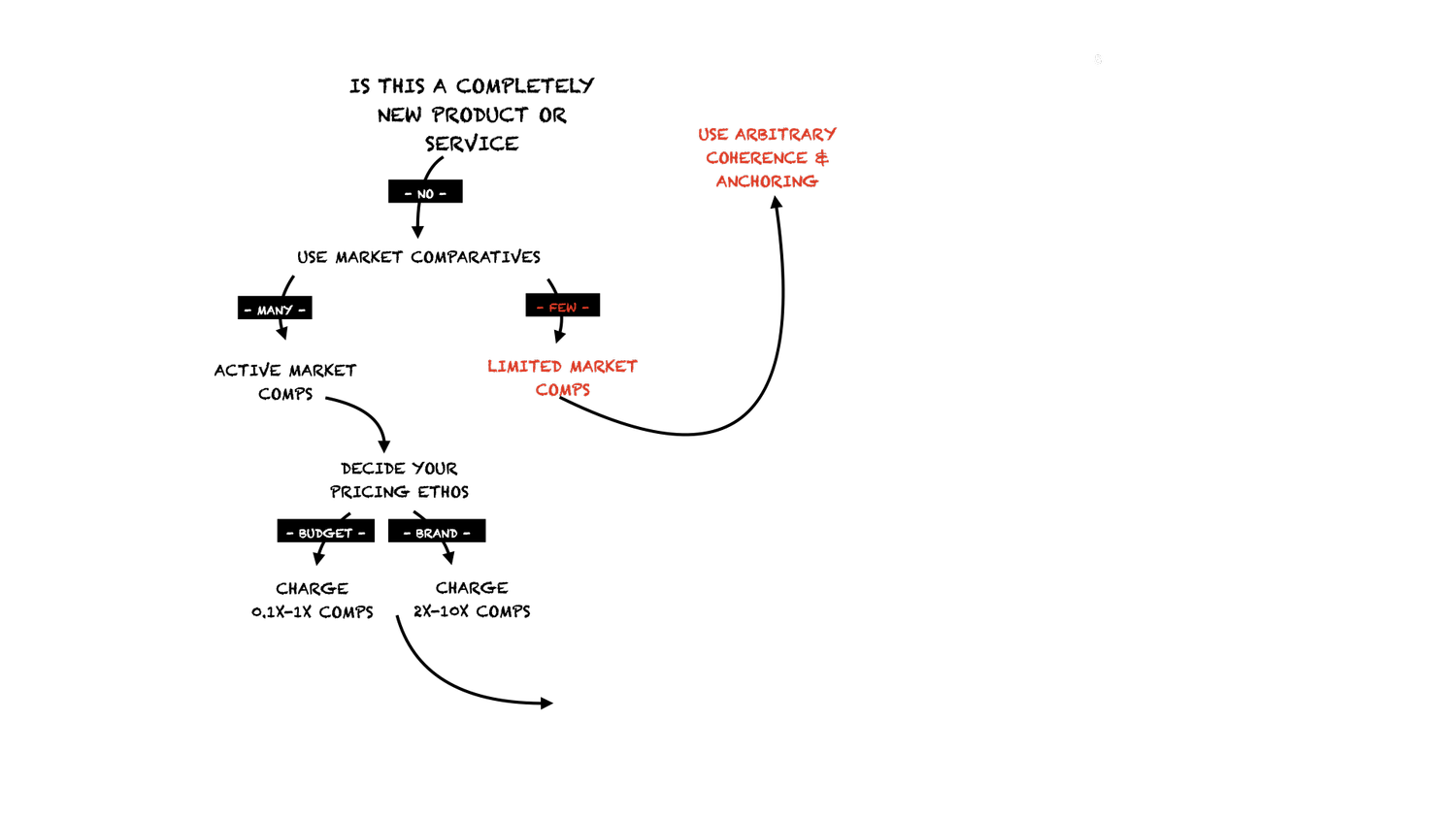 Monetization Examples - A Ten Step Process For How To Price a New ...