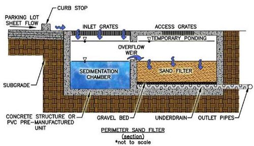 Underground Sand Filter: Stormwater Control Measure Maintenance ...