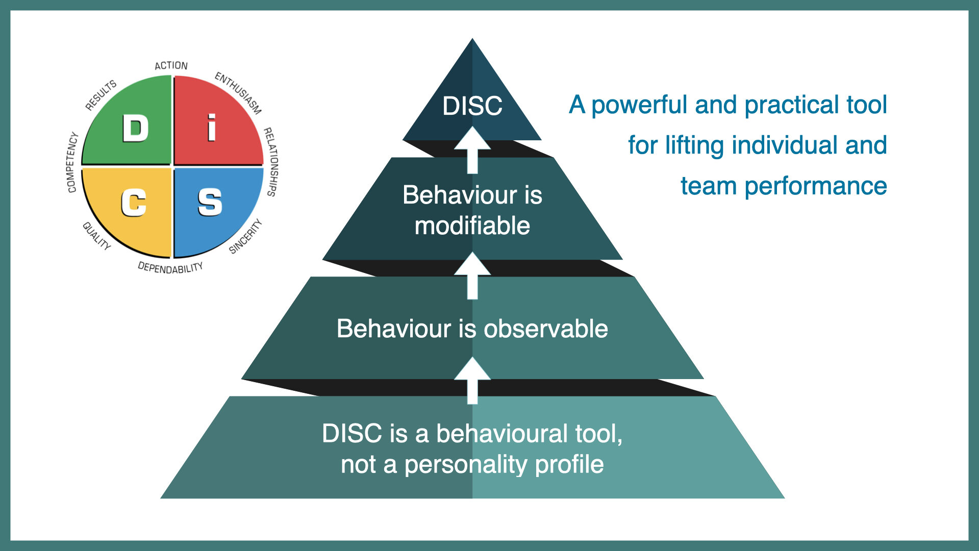What's So Great About DISC? — Archetype Leadership + Teams