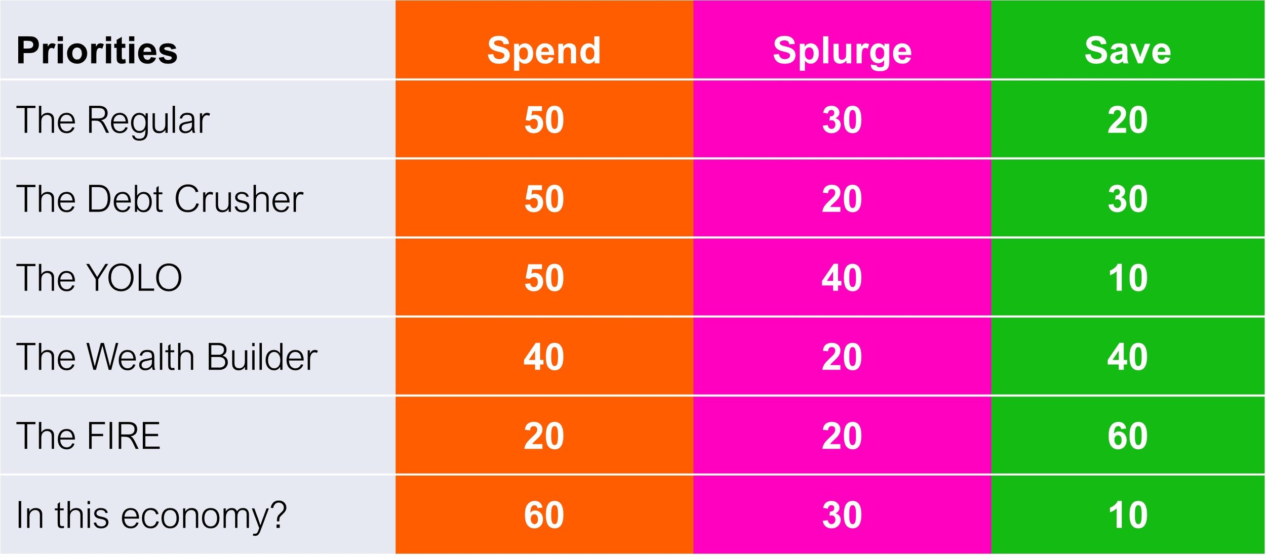 Percentage budget alternatives to 50 30 20 — Brightfin