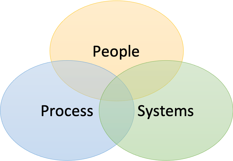 People, Processes & Systems — Technology Systems