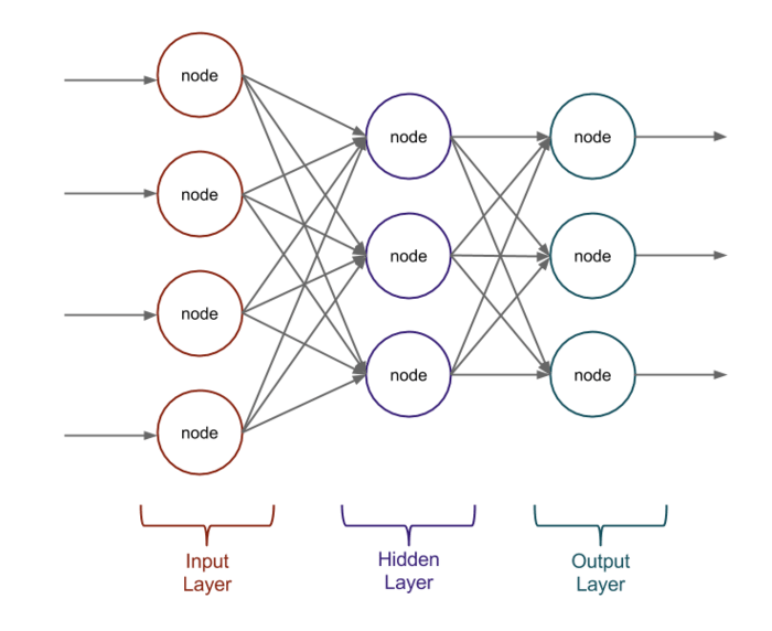 Building A Neural Network From Scratch In Go Data Dan AI Classroom