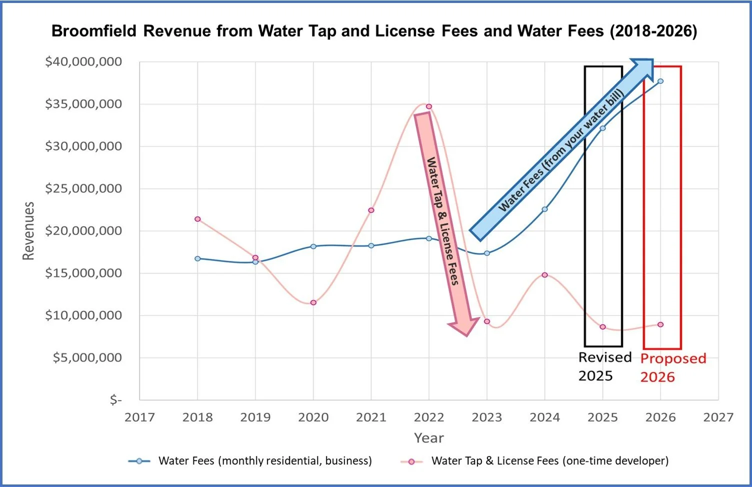 broomfield-water-rates-2026 — Broomfield Taxpayer Matters