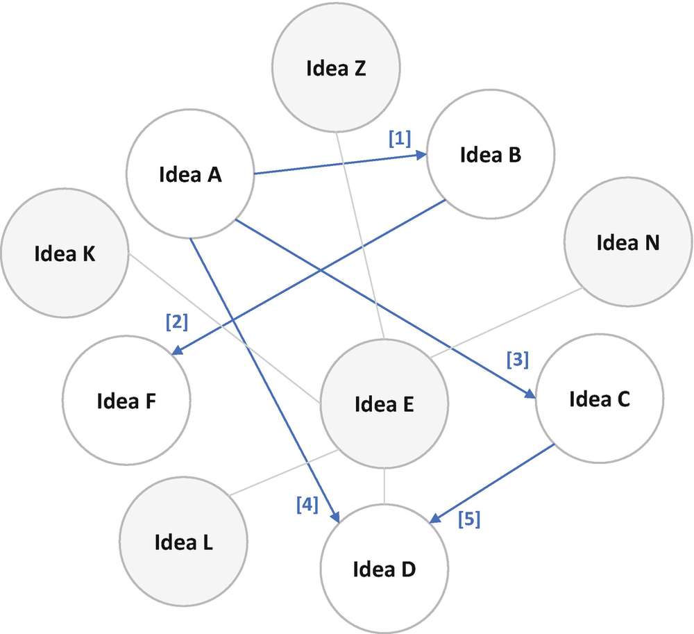 Ideation: Why it is important for innovation and how to gather and ...
