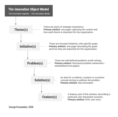 Effective Ideation: Capturing and Managing Business Ideas for Innovation