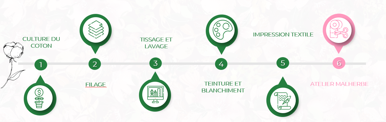 Tissus bio, tissus éco-responsable...Comment s'y retrouver dans le ...