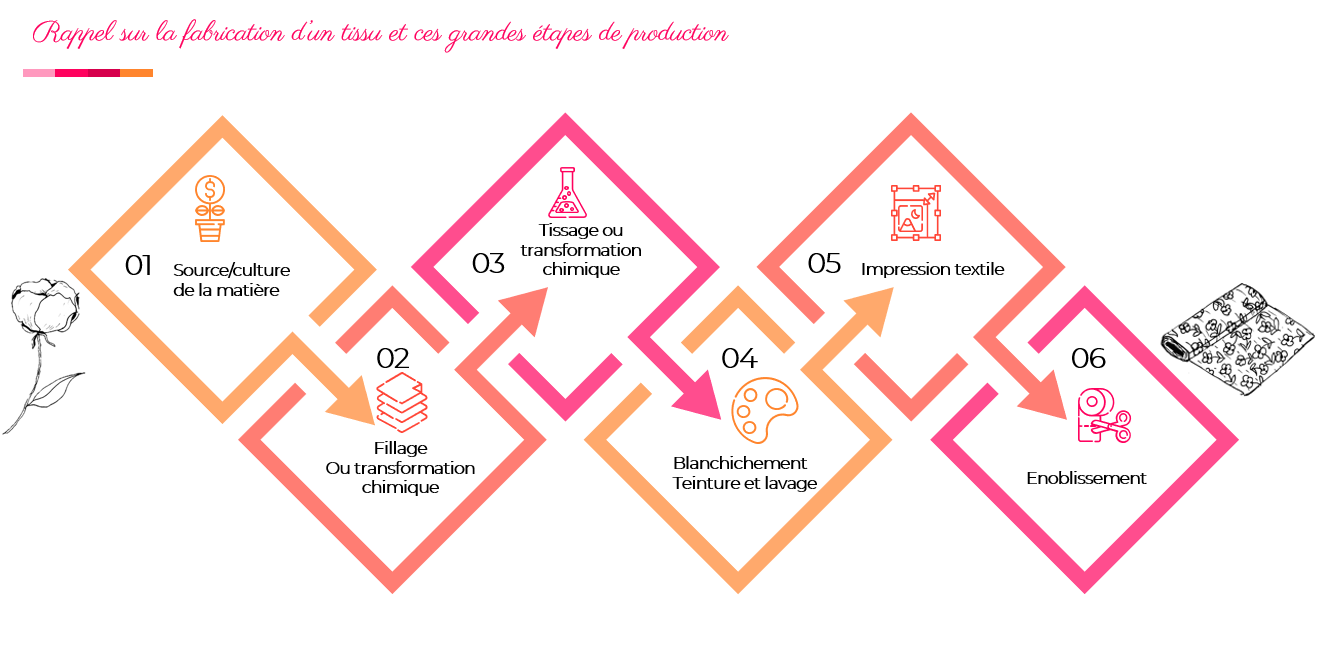 Tissus bio, tissus éco-responsable...Comment s'y retrouver dans le ...
