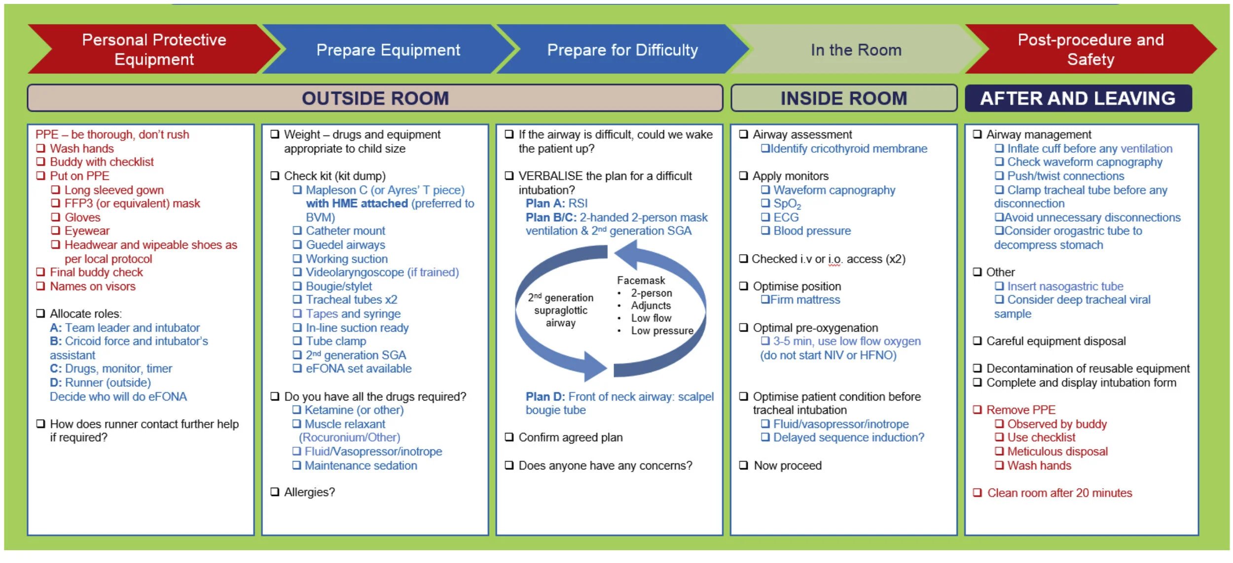 COVID-19 paediatric airway management principles — ICM Anaesthesia COVID-19