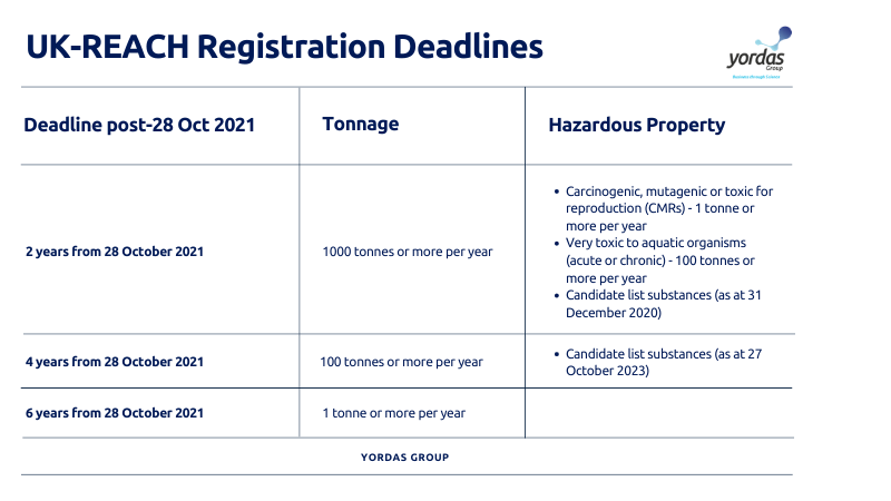 UK REACH Regulation Services — Yordas Group