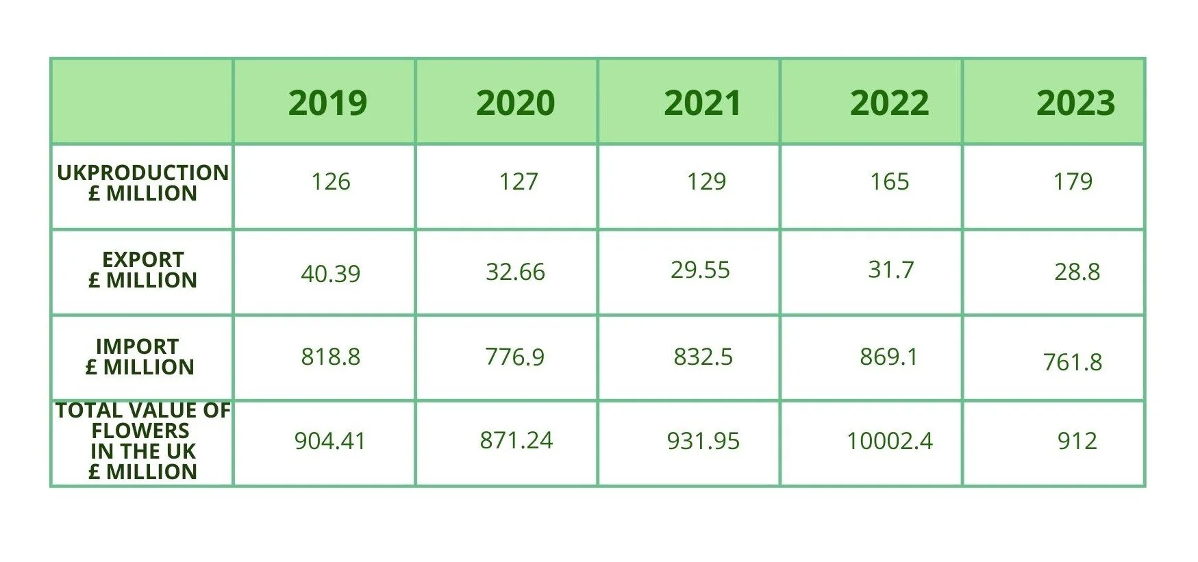 DEFRA Data for 2023 shows increases in British flowers in UK market ...