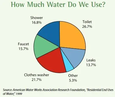#STARTNow: Water — Rapid City Sustainability Committee