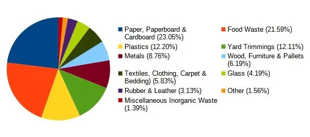 #STARTNow: Waste — Rapid City Sustainability Committee