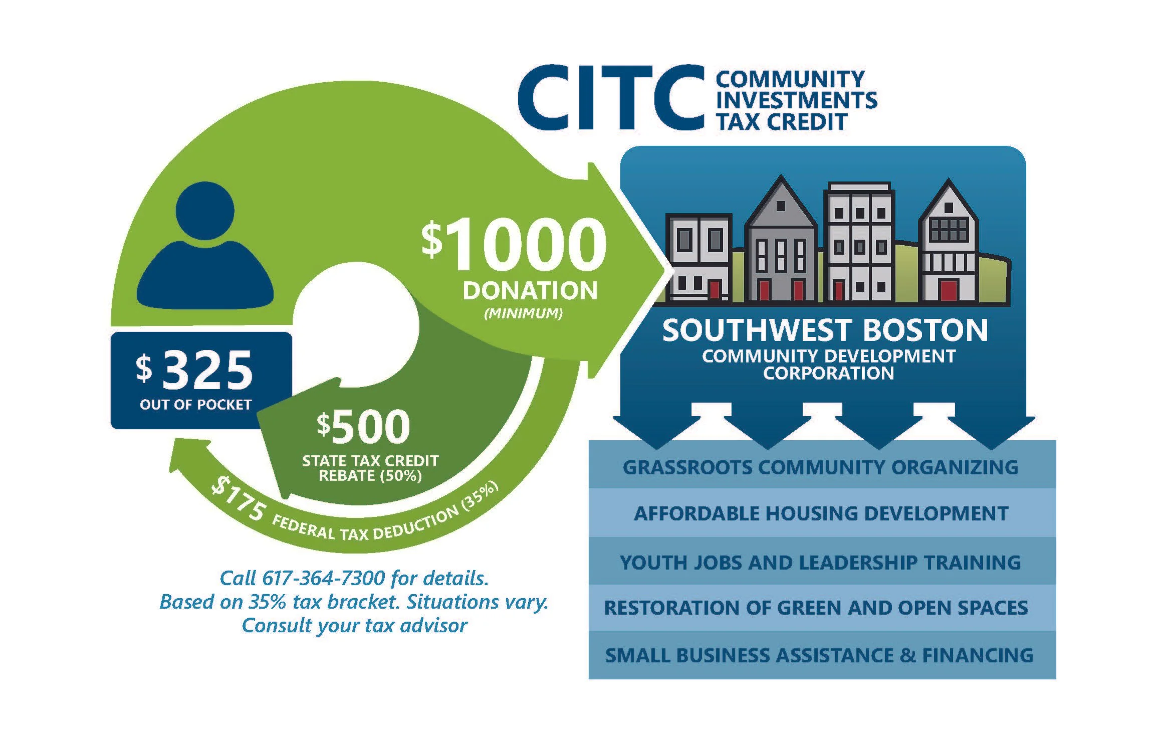 Donate + CITC — Southwest Boston Community Development Corporation