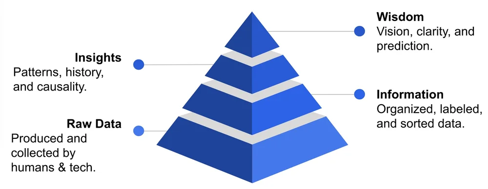 Why Develop Data Products? — Komodo Technologies