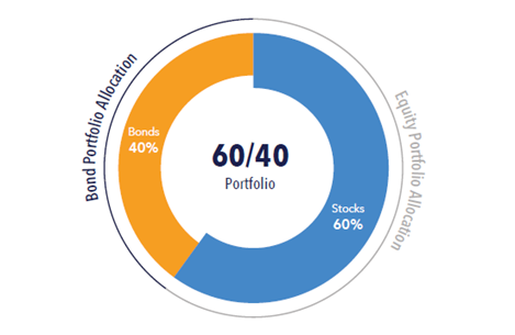 Rethinking 60/40: Part 1-Why investors use 60/40 allocations? — WealthVest