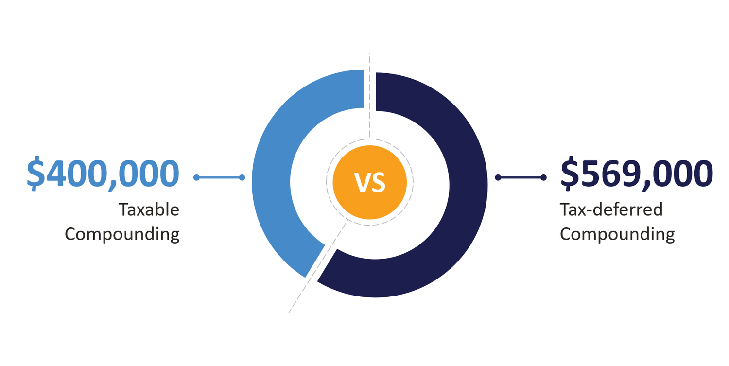 Taxable vs. Tax-deferred — WealthVest