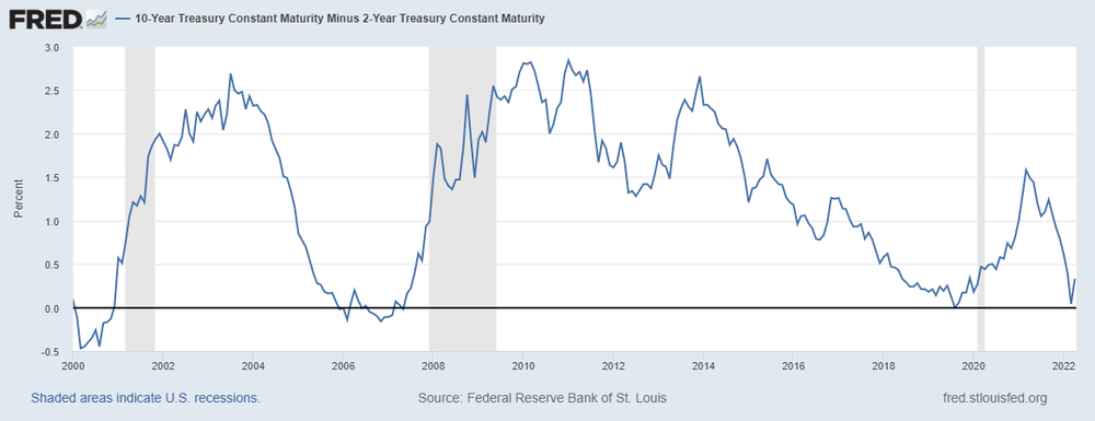 The 2 and 10-year Treasury Spread: Why this is an important economic ...