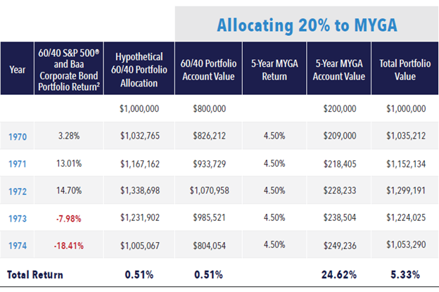 Rethinking 60/40: How Multi-Year Guaranteed Annuities Can Help ...