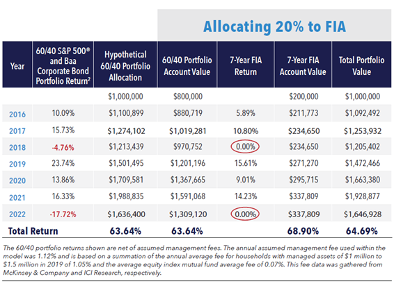 Rethinking 60/40 Part 4: How Fixed Index Annuities Can Help — WealthVest