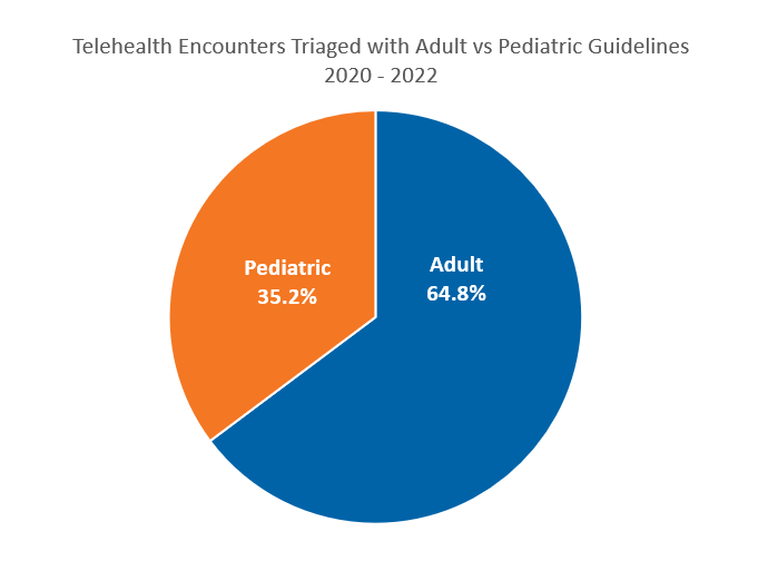 Top 25 Adult and Pediatric After-Hours Telehealth Triage Guidelines ...
