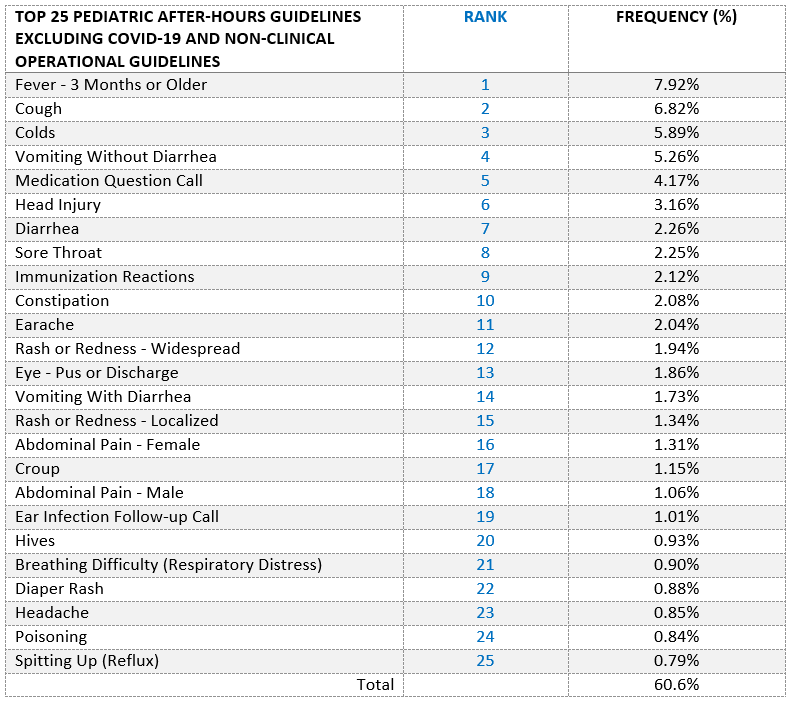 Top 25 Adult and Pediatric After-Hours Telehealth Triage Guidelines ...
