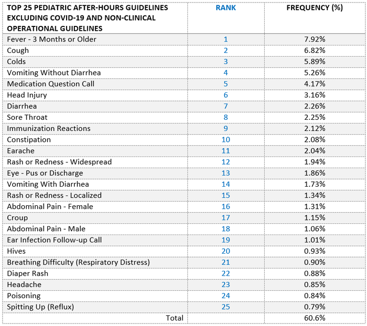 Top 25 Adult and Pediatric After-Hours Telehealth Triage Guidelines ...