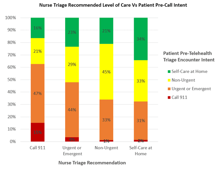 Comparison of Pre-Call Patient Intent to Telehealth Triage Nurse ...