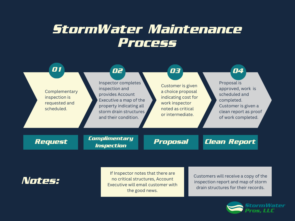 Trade Show Form — StormWater Pros