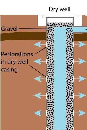 The History of Drywells in Arizona — StormWater Pros