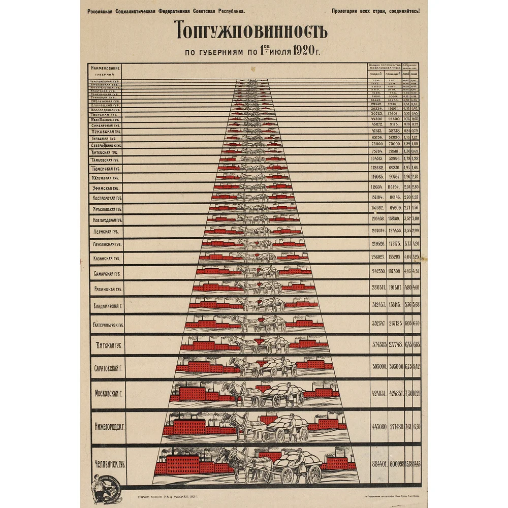 Visualization of data in the Soviet Union, 1920s-30s: Informational ...