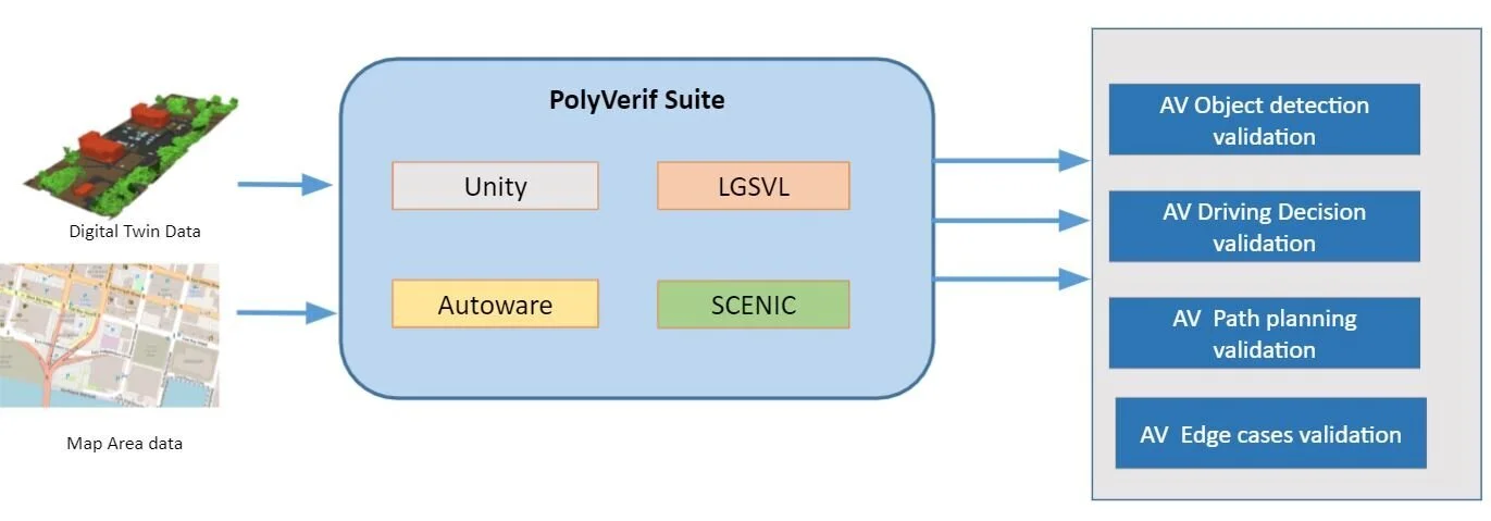Autonomous Vehicle Verification Consortium