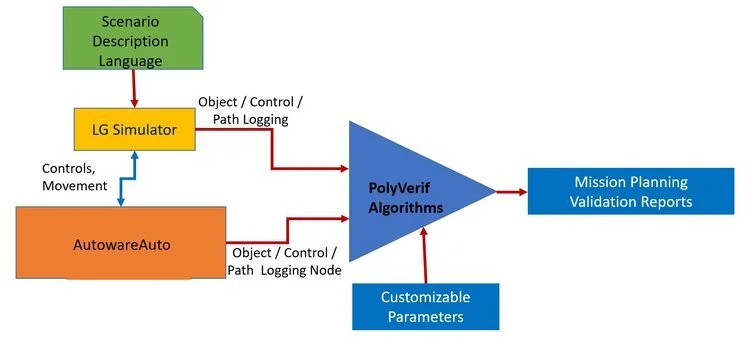 Articles — Autonomous Vehicle Verification Consortium