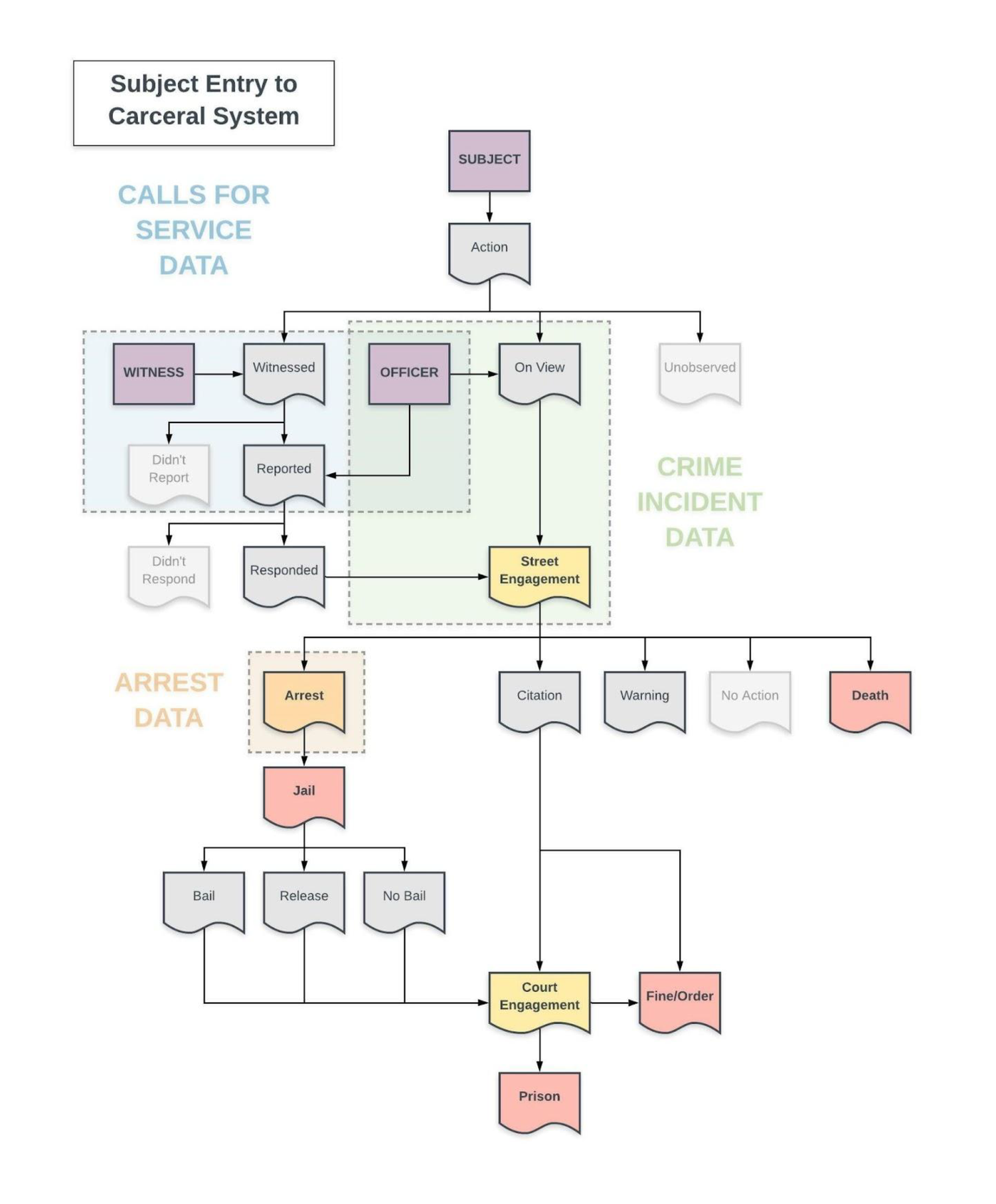 An Inventory of Policing Data — Sandbox Atlas