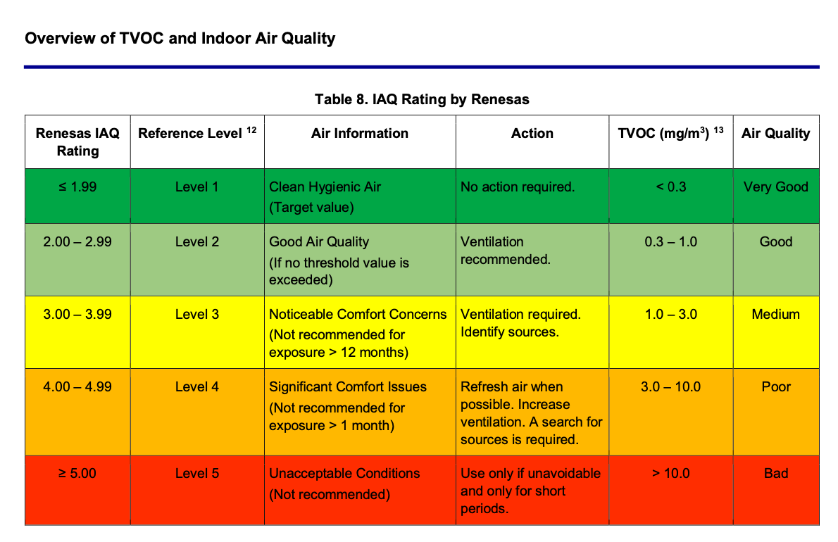 Air quality detector incl. TVOC, CO2, and formaldehyde HCHO. White ...