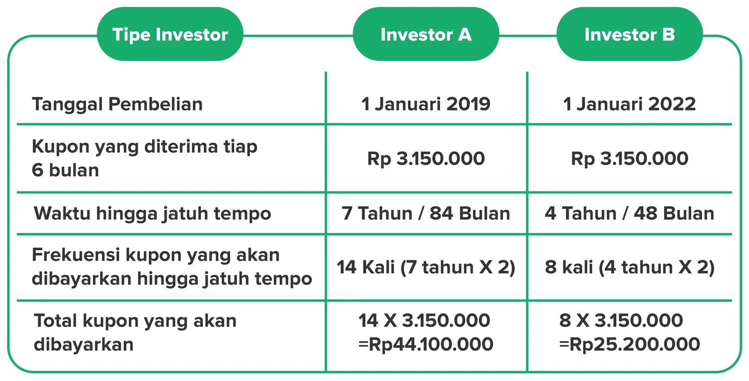 Berapa Lama Bunga Obligasi dapat dibayarkan — Bibit | Artikel Investasi ...