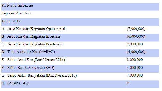 Cara Mudah Membuat Laporan Cash Flow Agar Lebih Detail — Bibit ...