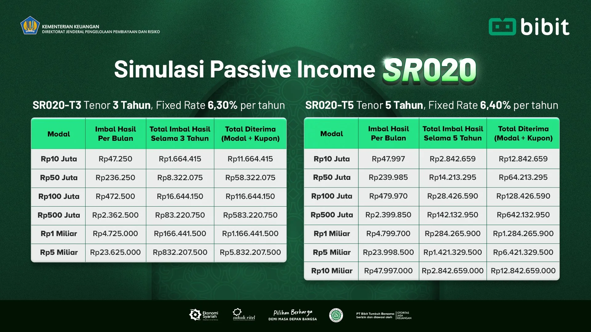 Simulasi Keuntungan SR020, Dapatkan Return Hingga 64juta! — Bibit | Artikel Investasi Reksadana ...