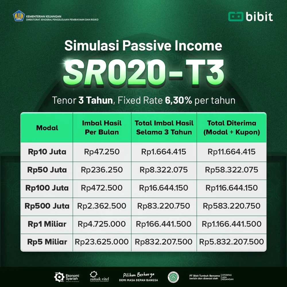 Simulasi Keuntungan SR020, Dapatkan Return Hingga 64juta! — Bibit | Artikel Investasi Reksadana ...