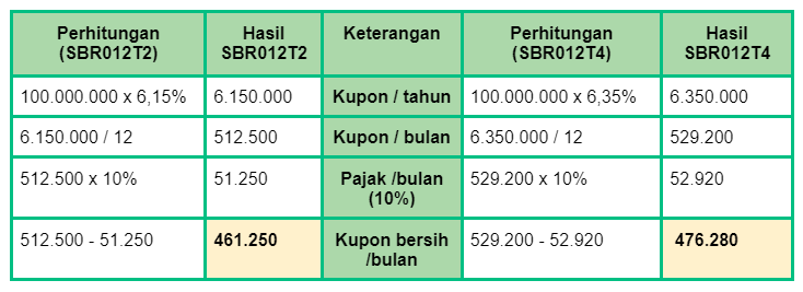 Simulasi Keuntungan SBR012 — Bibit | Artikel Investasi Reksadana dan SBN