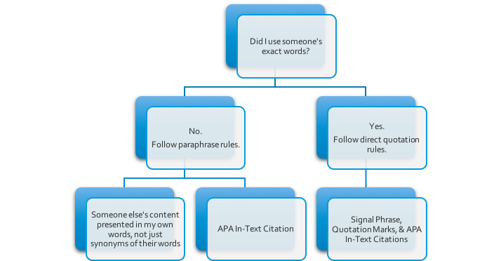 Plagiarism Prevention — Online Campus Writing Center