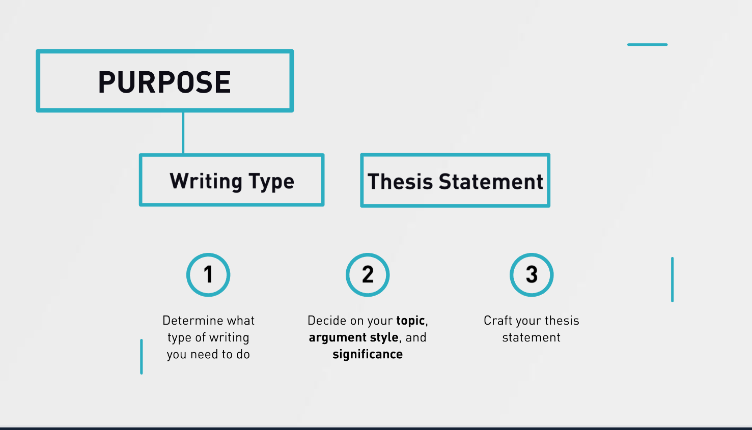 The Writing Process — Online Campus Writing Center