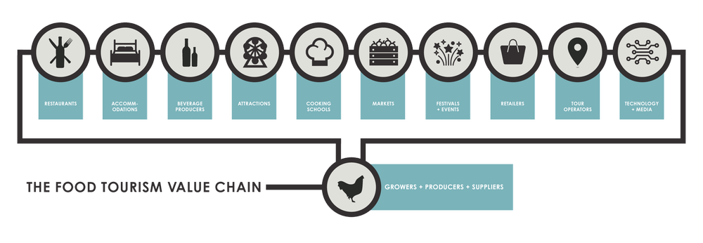 Terms and Definitions — Culinary Tourism Alliance