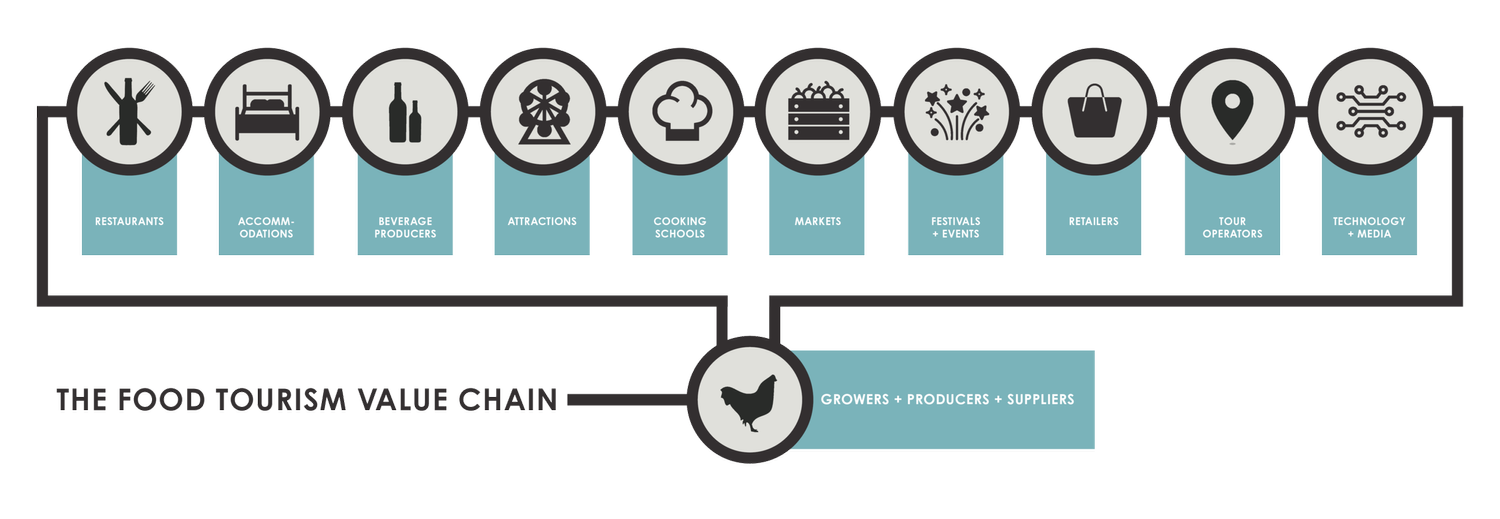 Terms and Definitions — Culinary Tourism Alliance