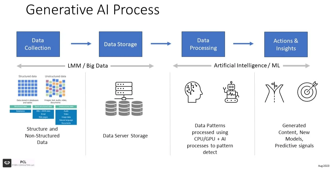 AI - #5 (How Generative AI Tools Work) — WiresWorld