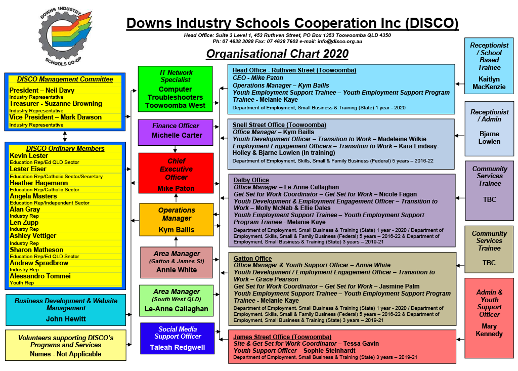 Organisational Structure — DISCO | Downs Industry School’s Co-Op Inc.